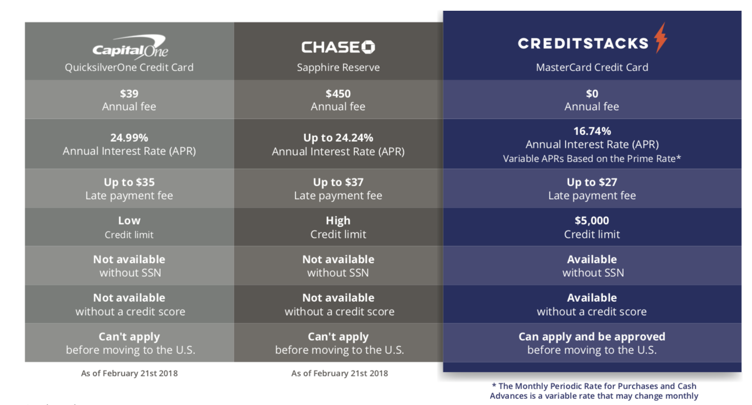 New to America? How To Get a US Credit Card – American Travel Blogger